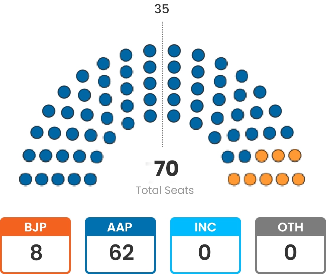 Delhi Assembly Election 2025: Latest News on Key Candidates List ...