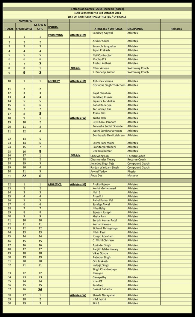Asian Games 2014: Final List of Indian Players participating at Incheon ...