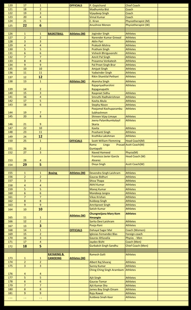 Asian Games 2014: Final List of Indian Players participating at Incheon ...