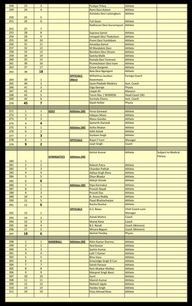 Asian Games 2014: Final List of Indian Players participating at Incheon ...