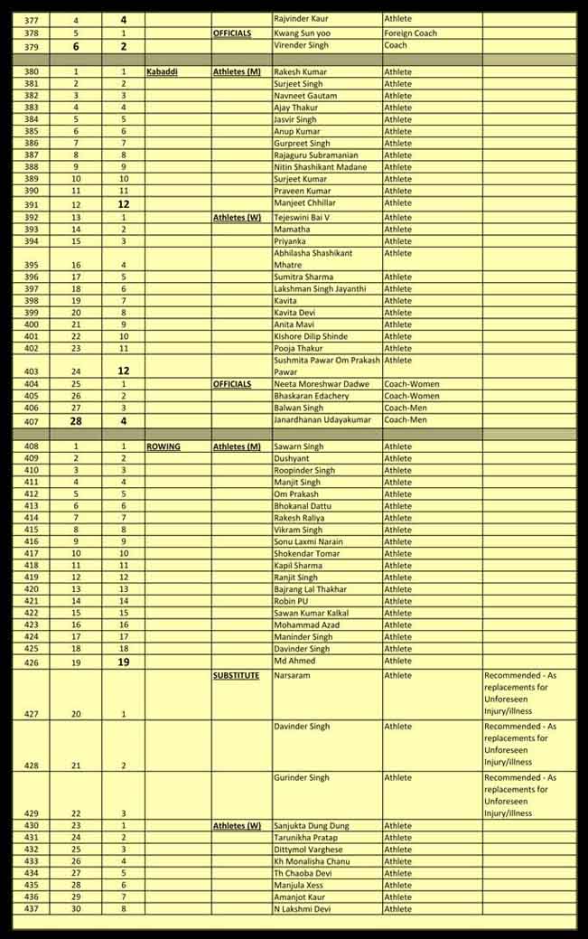 Asian Games 2014: Final List of Indian Players participating at Incheon ...