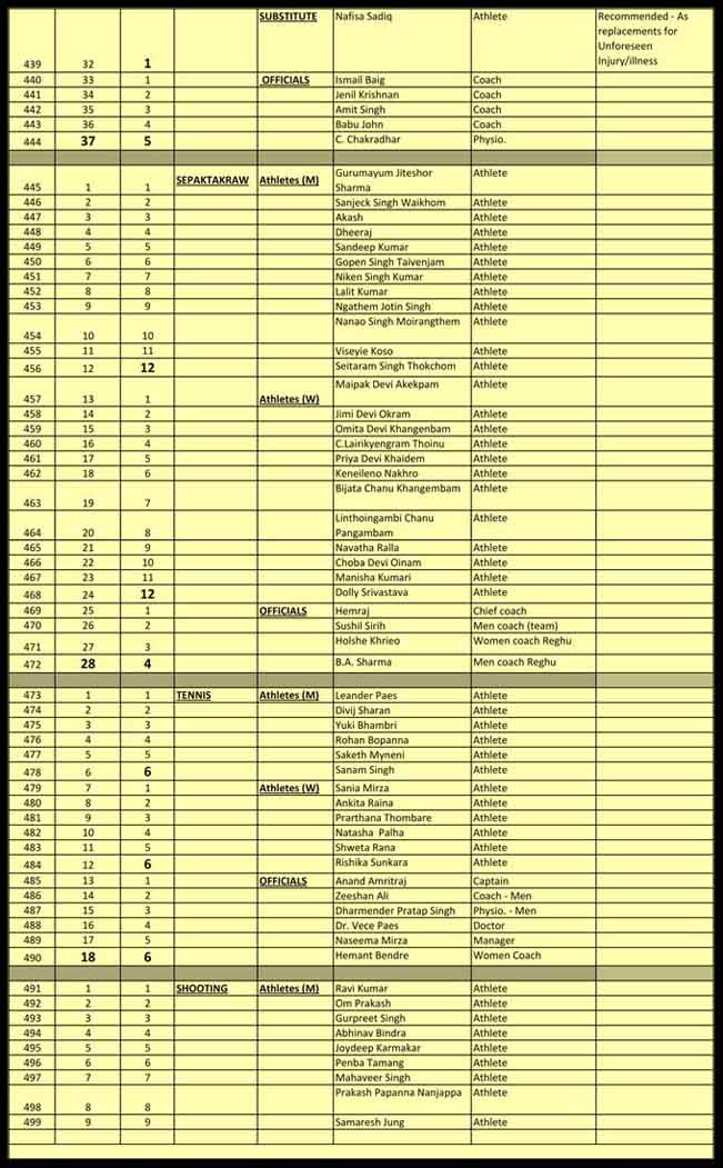 Asian Games 2014: Final List of Indian Players participating at Incheon ...