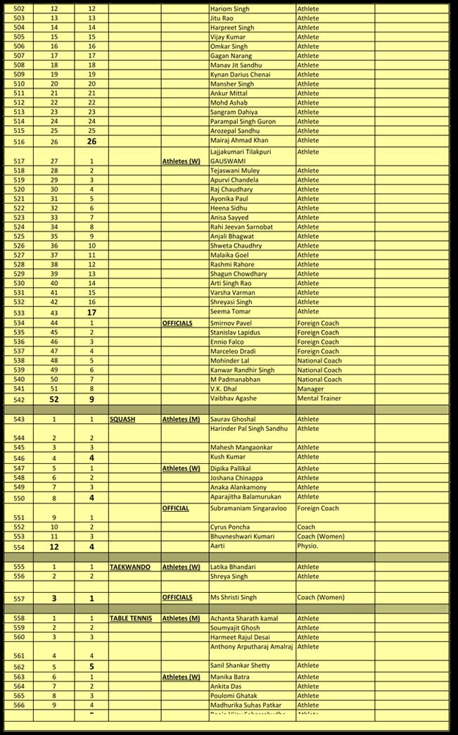 Asian Games 2014: Final List of Indian Players participating at Incheon ...