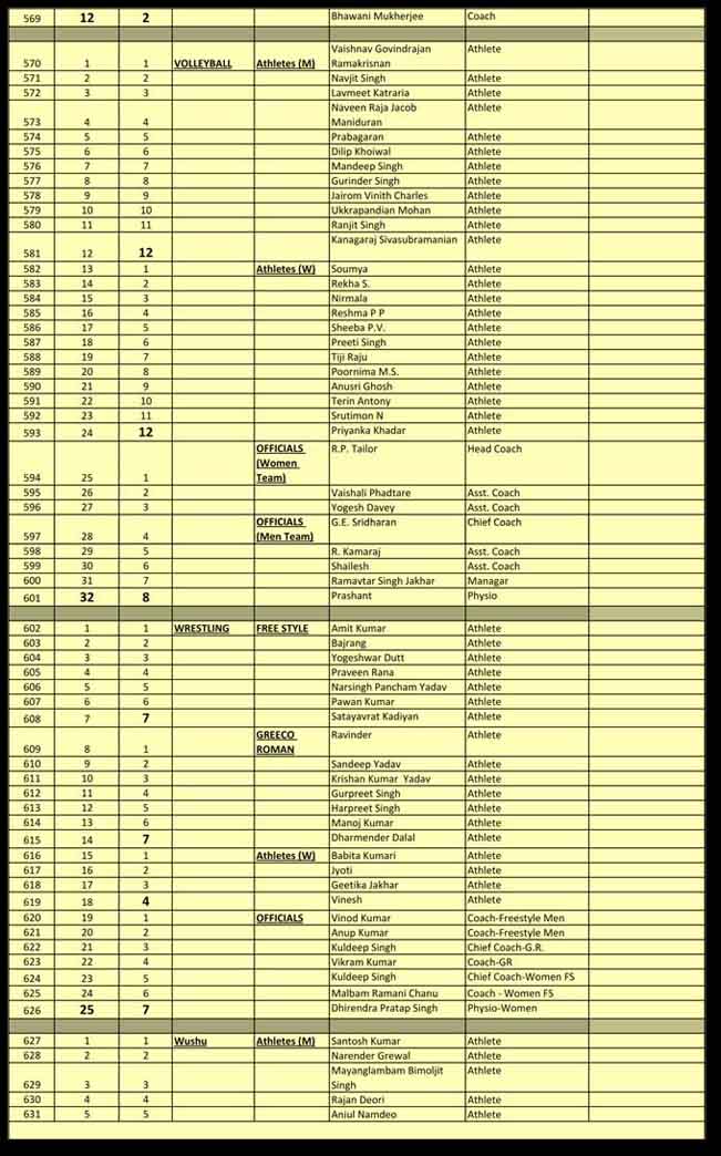 Asian Games 2014: Final List of Indian Players participating at Incheon ...
