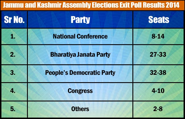 Jammu And Kashmir Assembly Election 2014 Exit Polls Results Hung