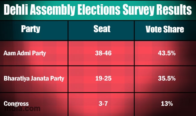 Delhi Assembly Elections 2015 opinion poll results: Arvind Kejriwal’s ...