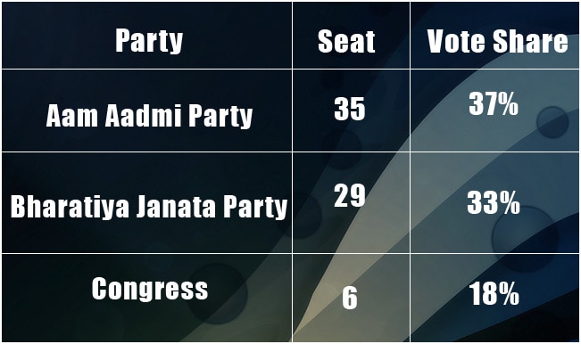Delhi Assembly Elections 2015 Opinion Poll Results: AAP to get majority ...