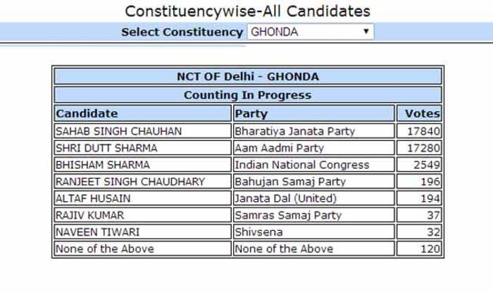 Sahab Singh Chauhan (BJP) candidate from Ghonda leads by 17840 votes ...
