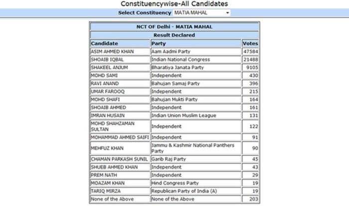 Asim Ahmed Khan AAP candidate from Matia Mahal won by 26,096 votes ...