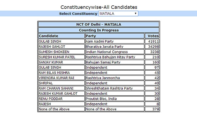 Gulab Singh AAP candidate from Matiala leads by 7,613 votes ...