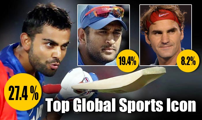 Virat Kohli beats MS Dhoni, Roger Federer as top global sports icon: HT ...