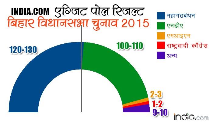 Bihar Election 2015 Exit Poll Results in Hindi: India.com exit poll is ...