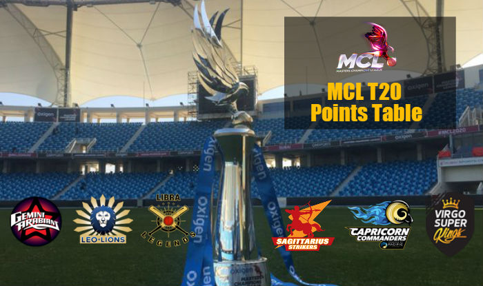 Masters Champions League T20 2016 Points Table: MCL T20 Team Standings ...