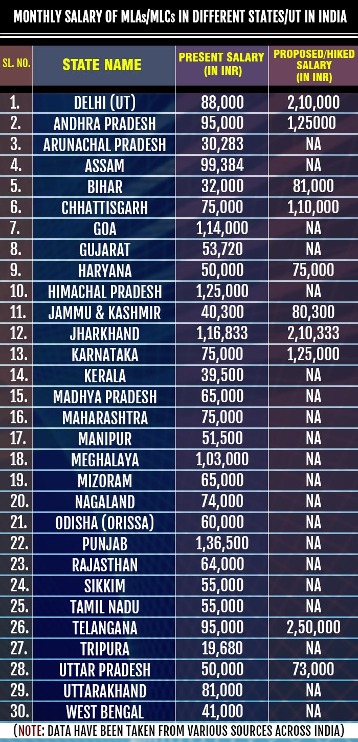 Salary hike for MLAs/MLCs: Rs 2 lakh to serve people, this happens only ...
