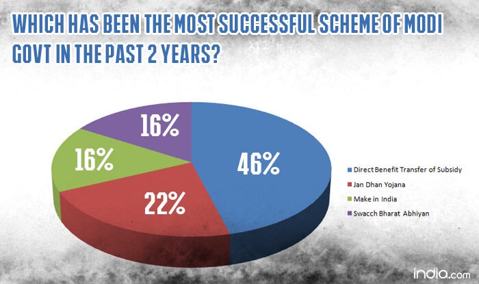 Modi government turns 2: Optimist electorate gives a thumbs up to ...