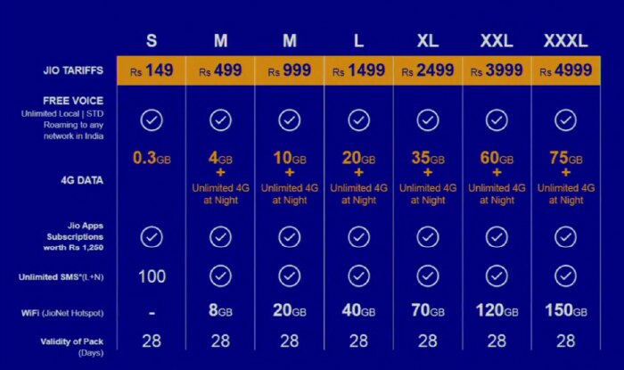 Reliance Jio 4G launched: Know how to get your Jio SIM, port your ...