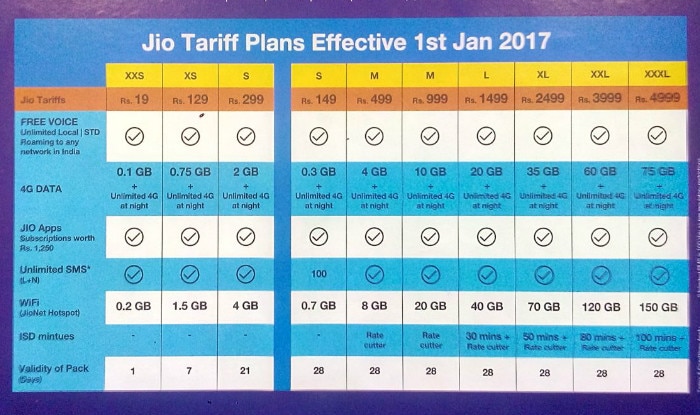 Reliance Jio 4G SIM to be home delivered now, welcome offer to end on ...