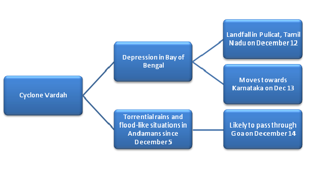 What is Cyclone Vardah? Here’s all you need to know | India.com