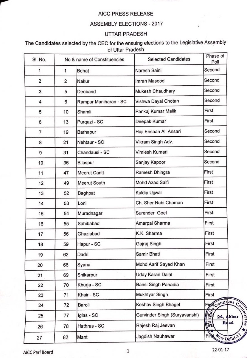 Congress releases list of 41 candidates for Uttar Pradesh Assembly ...