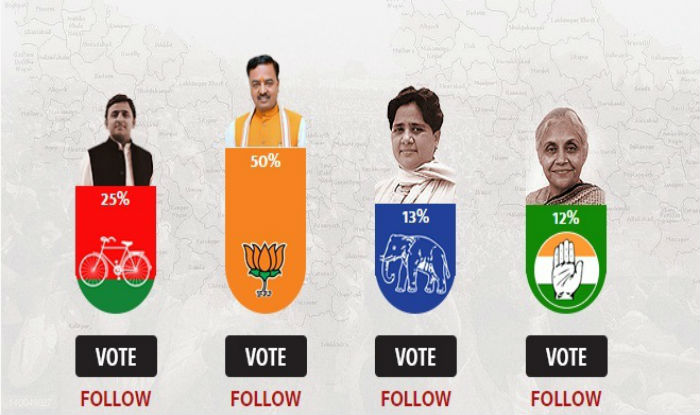 Uttar Pradesh Assembly Elections 2017: BJP leads in Jagran online poll ...