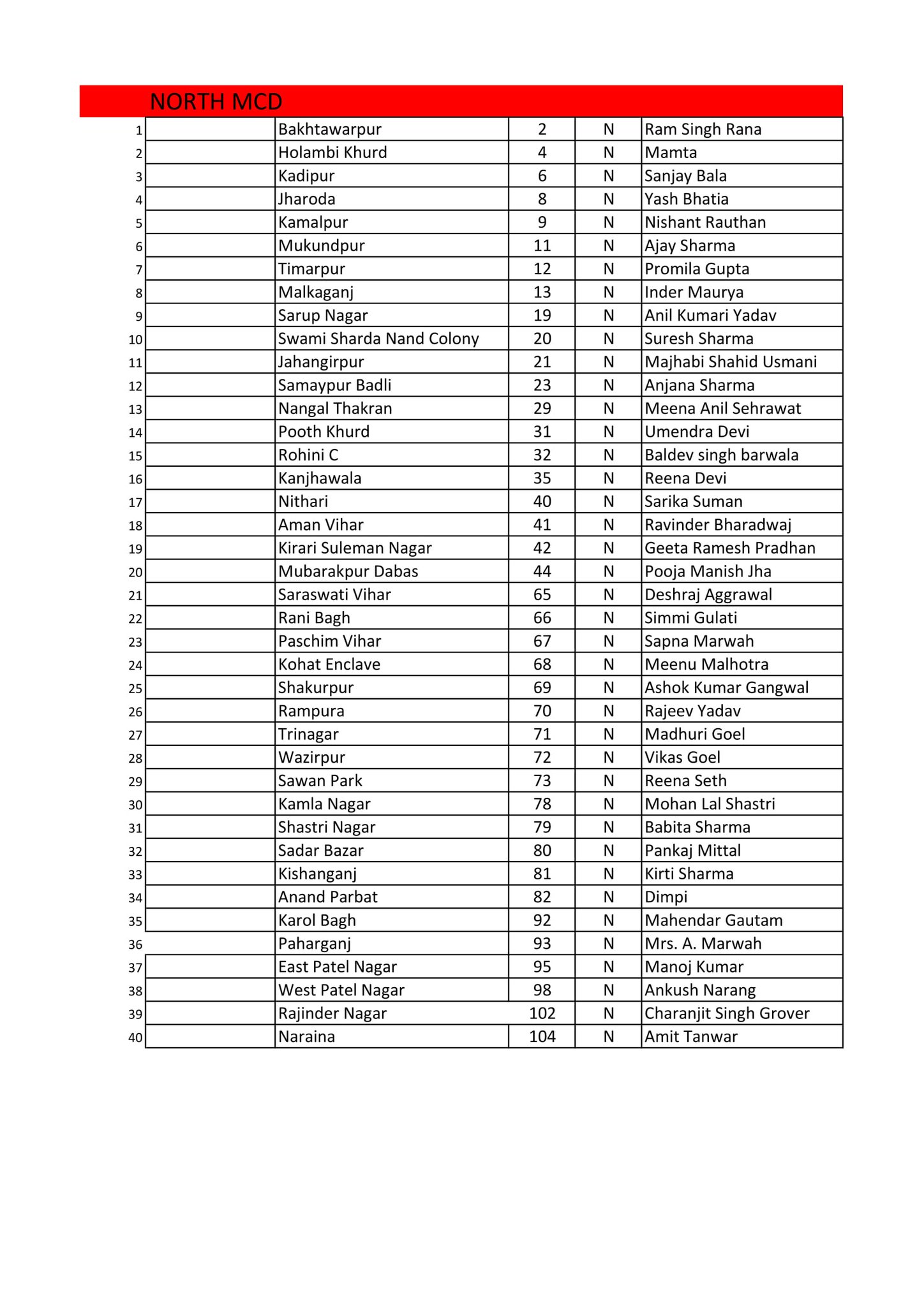 AAP candidate list for Delhi MCD Elections 2017: View full list of 109 ...