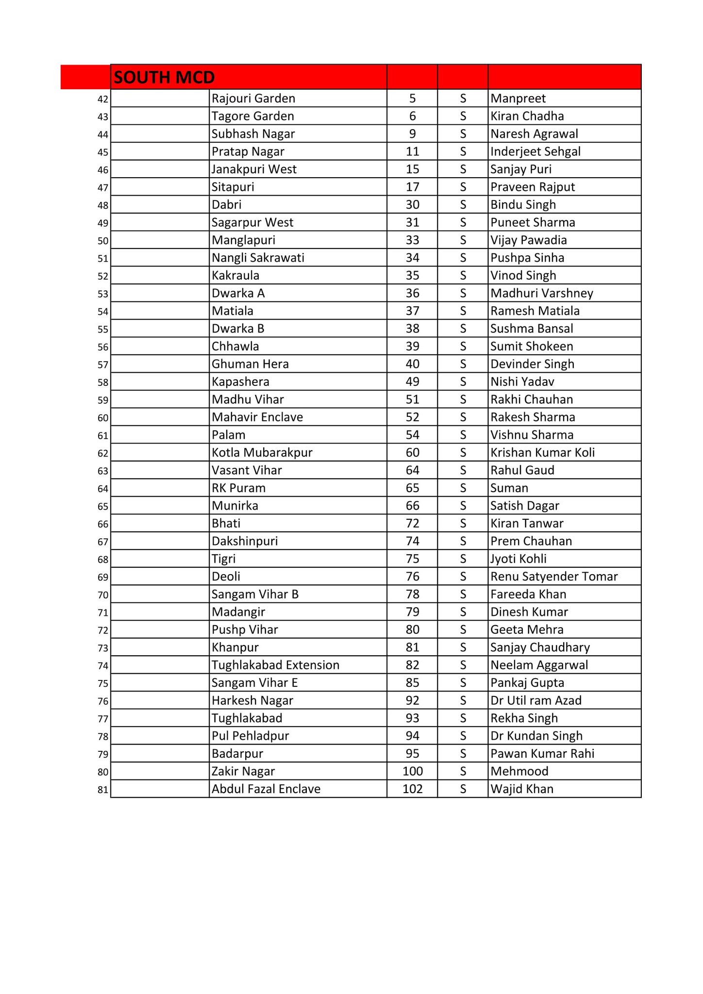 AAP candidate list for Delhi MCD Elections 2017: View full list of 109 ...