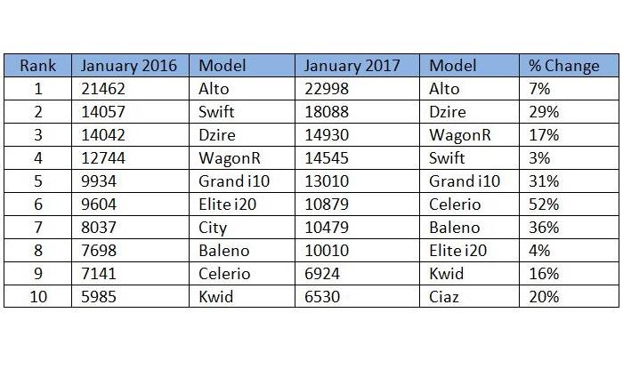 Top 10 bestselling cars in Jan 2017: Seven Maruti Suzuki Cars on the ...