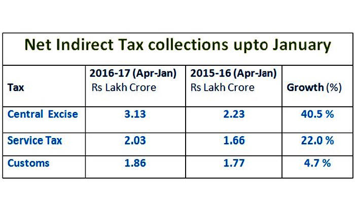Tax Collection Figures up to January 2017 show consistent trend of ...