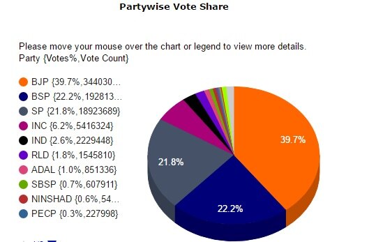 BSP’s rout in UP election could likely be the end of Kanshiram and ...