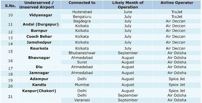 Udan Scheme List Of 45 New Airports Over 70 New Routes Announced