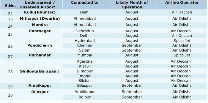 Udan Scheme List Of 45 New Airports Over 70 New Routes Announced