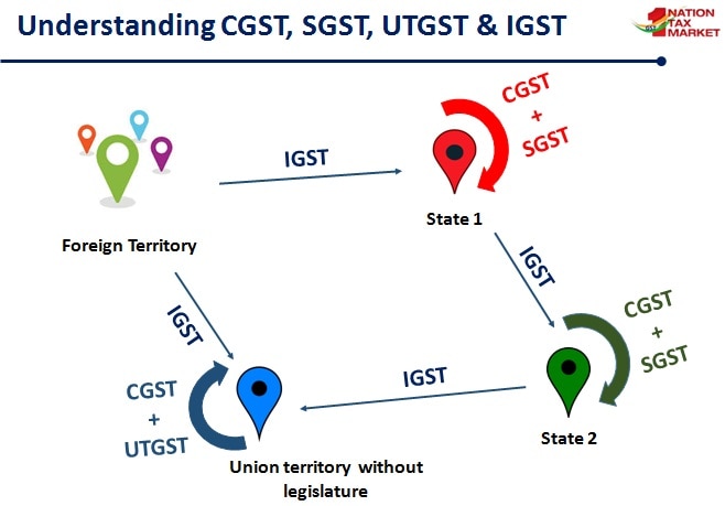 GST Explained: Step by step guide to understand the taxation reform ...