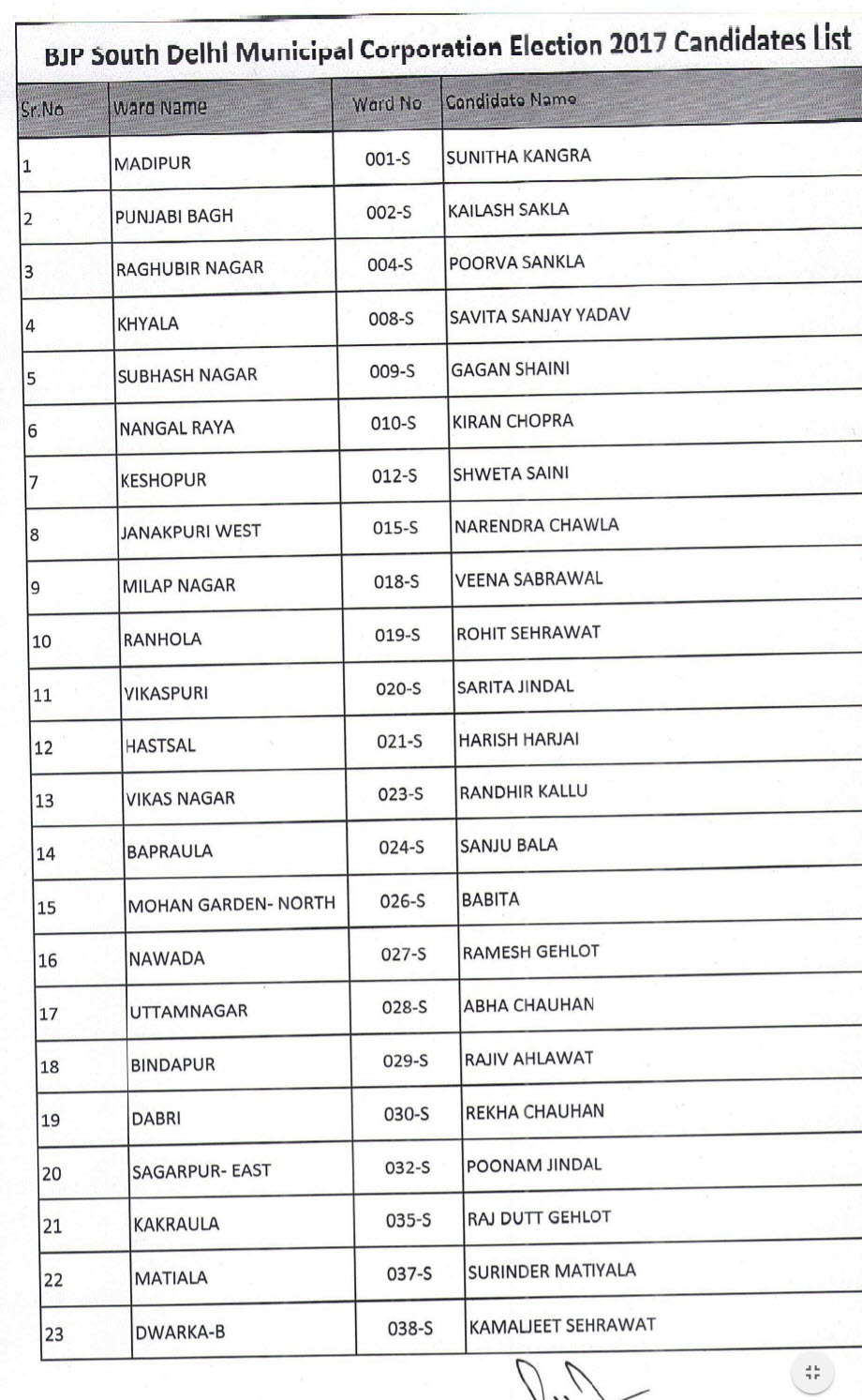 First list of BJP MCD 2017 for SDMC candidates released: Check ward ... First list of BJP MCD 2017 for SDMC candidates released: Check ward ...