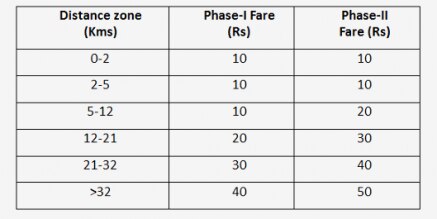 Delhi Metro fares revised: Here’s all you need to know about the fare ...