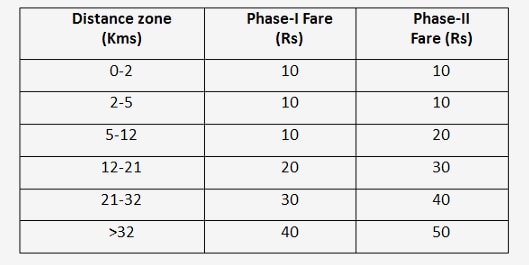 Delhi Metro fares revised: Here’s all you need to know about the fare ...