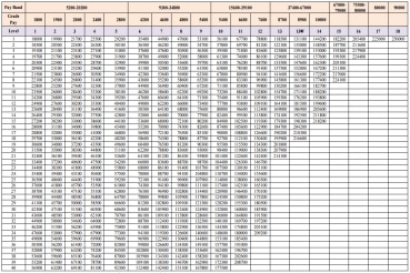 7th Pay Commission: Revised Pay Matrix for Central Government employees ...