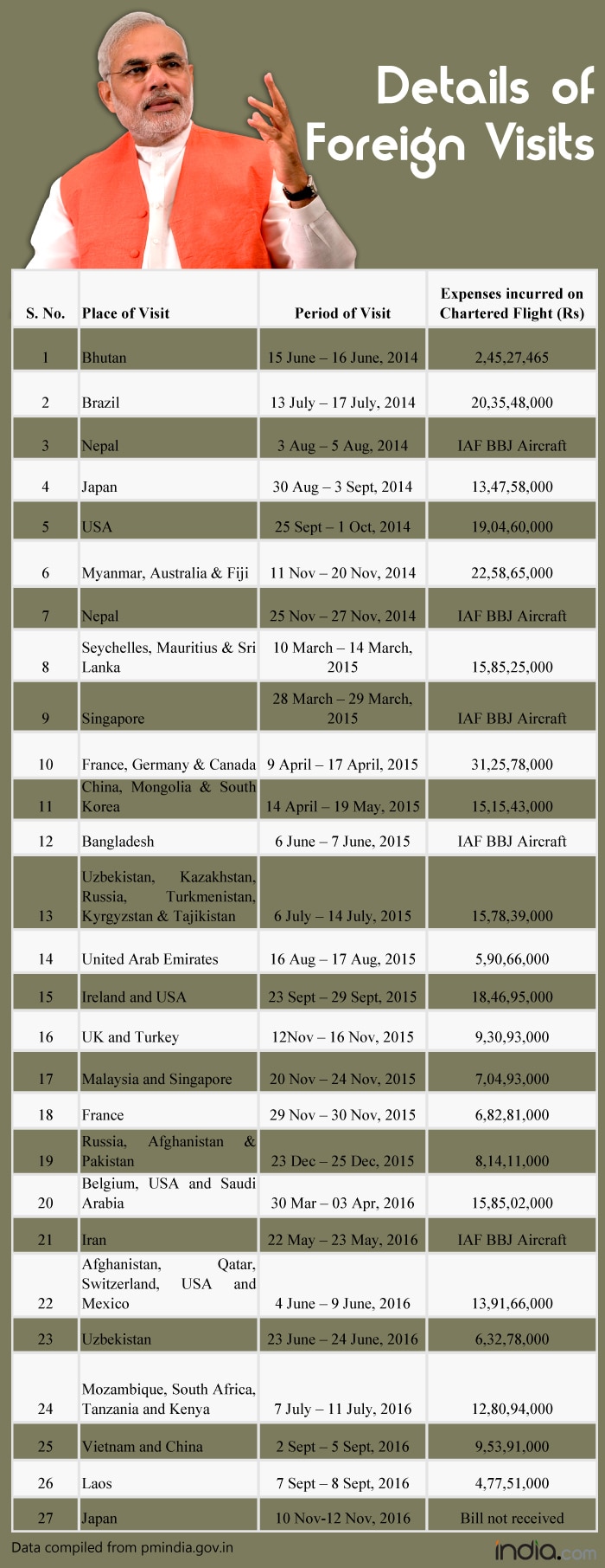 In 27 foreign trips to 44 countries in 3 years, Prime Minister Narendra ...