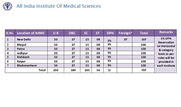 AIIMS MBBS Exam 2017 Results on June 14 at aiimsexams.org, check the ...