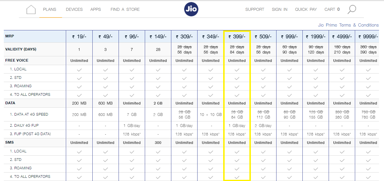 Reliance Jio Rs 399 Plan: Now Get Unlimited 4G Data For 84 Days | India.com