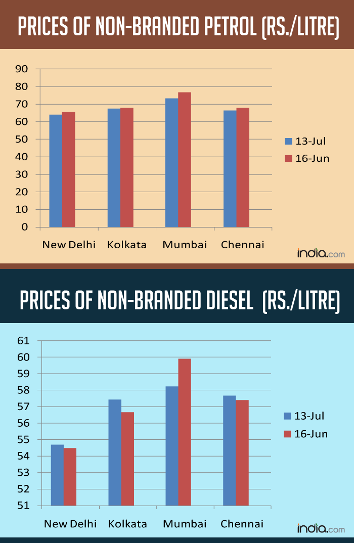 Petrol Price Down by Re 2 Per Litre, Diesel by Re 1 Since Daily Dynamic ...