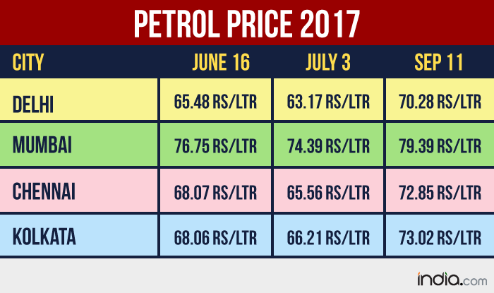 Petrol Price Rises by Rs 7 in Two Months in Delhi, Kolkata, Chennai, Nears Rs 80 Per Litre in ...