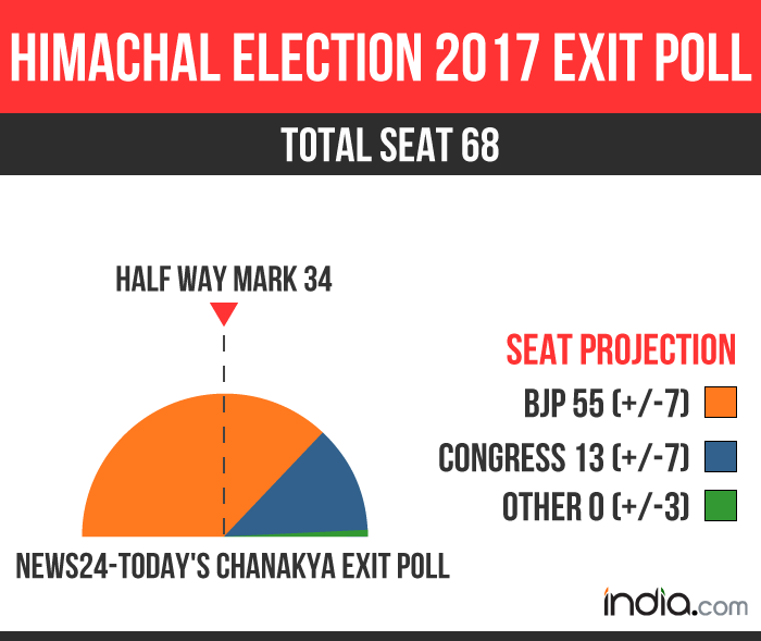 News24-Today’s Chanakya Exit Poll Results For Himachal Pradesh Assembly ...