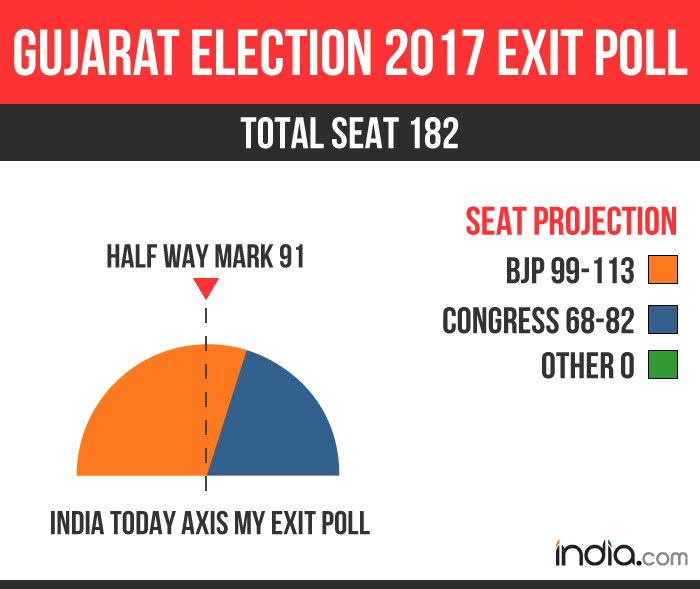 Aaj Tak-India Today Exit Poll Results For Gujarat Assembly Elections 2017: BJP Will Win 99-113 ...
