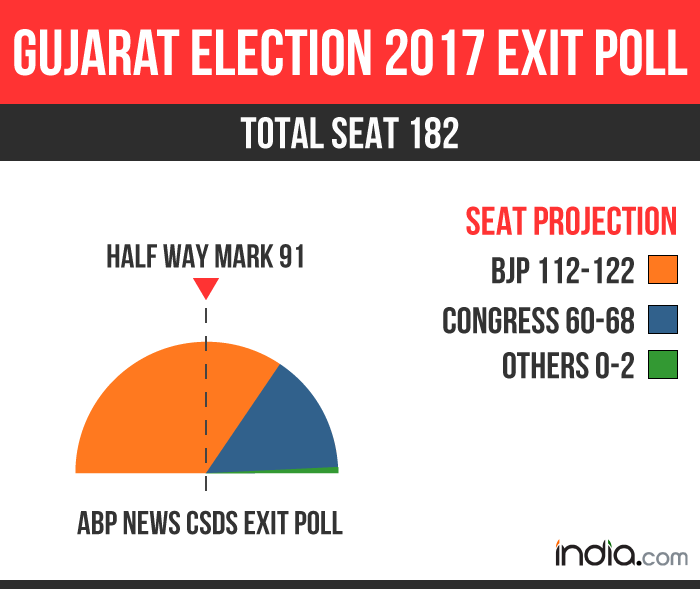 ABP News-CSDS Gujarat Exit Poll Results: BJP 112-122 Seats, Congress 60 ...