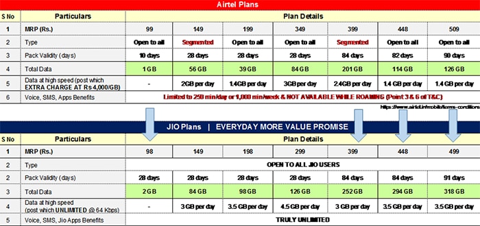 Jio Offers Additional 1.5 GB Data Per Day on Every Prepaid Plan; Now 3 ...