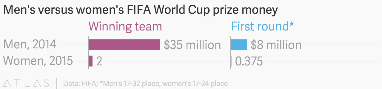 Breakdown of FIFA World Cup 2018 Prize Money Received by France And ...
