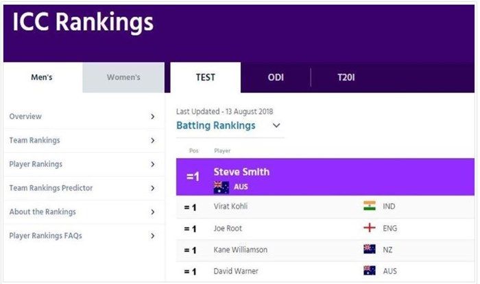 ICC Rankings: ICC Gives ‘=1’ Rank to All batsmen In Its Test Rankings ...