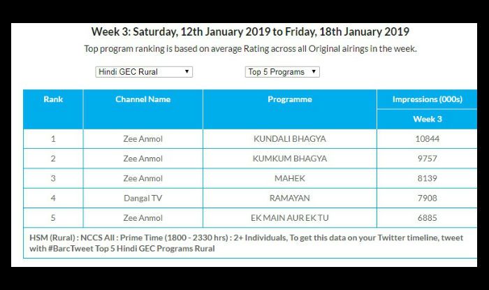 BARC Report Week 3, 2019: Naagin 3 Comes Back to Top, Khatron Ke ...