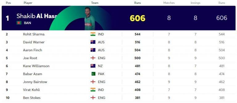 ICC Cricket World Cup 2019 Points Table: Check Updated Points Table ...