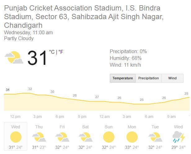 India vs South Africa 2nd T20I Mohali Weather Forecast IND vs SA Rain ...